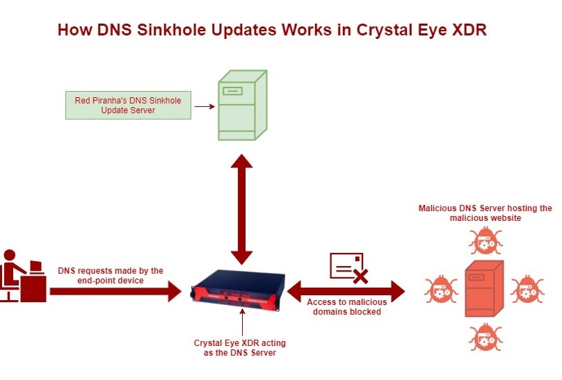 Crystal Eye XDR Configuration Best Practices - Crystal Eye Manual
